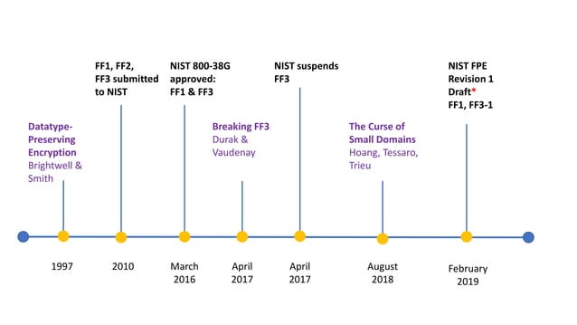Format preserving encryption (FPE) - A Brief Intro | PPT