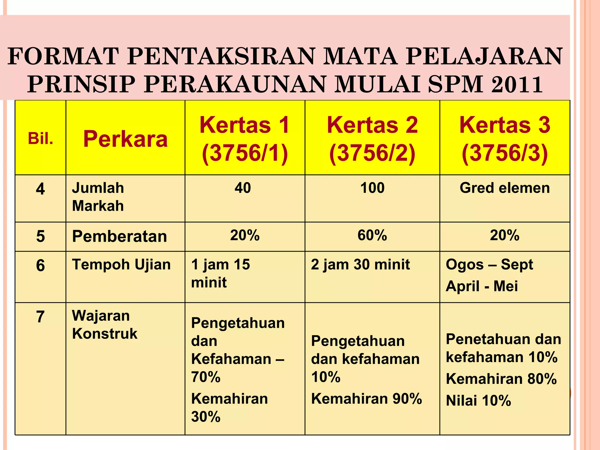 Format prinsip perakaunan bermula 2011 | PPT