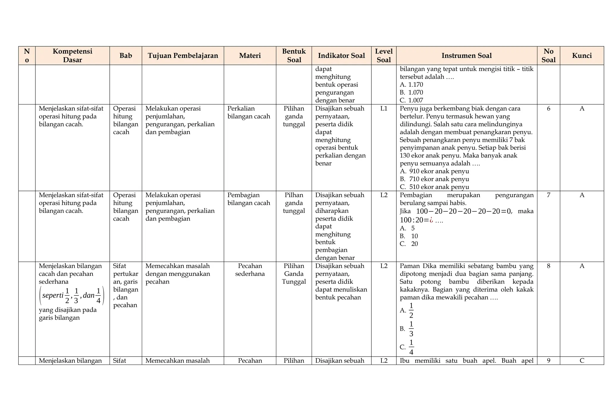 FORMAT RANCANGAN SOAL PAS I Matematika kelas 3 (2023 - 2024).docx