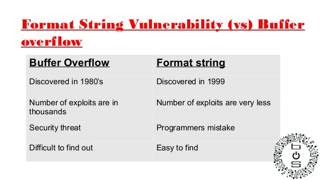 Format string vunerability
