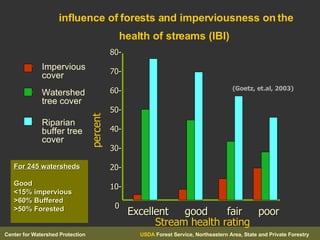Urban Watershed Forestry Concepts | PPT