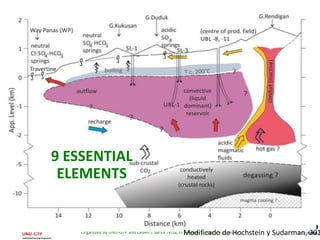 Geothermal conceptual and dynamic models | PPTX