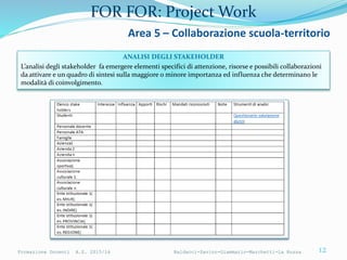 Formazione dei formatori project work | PPT