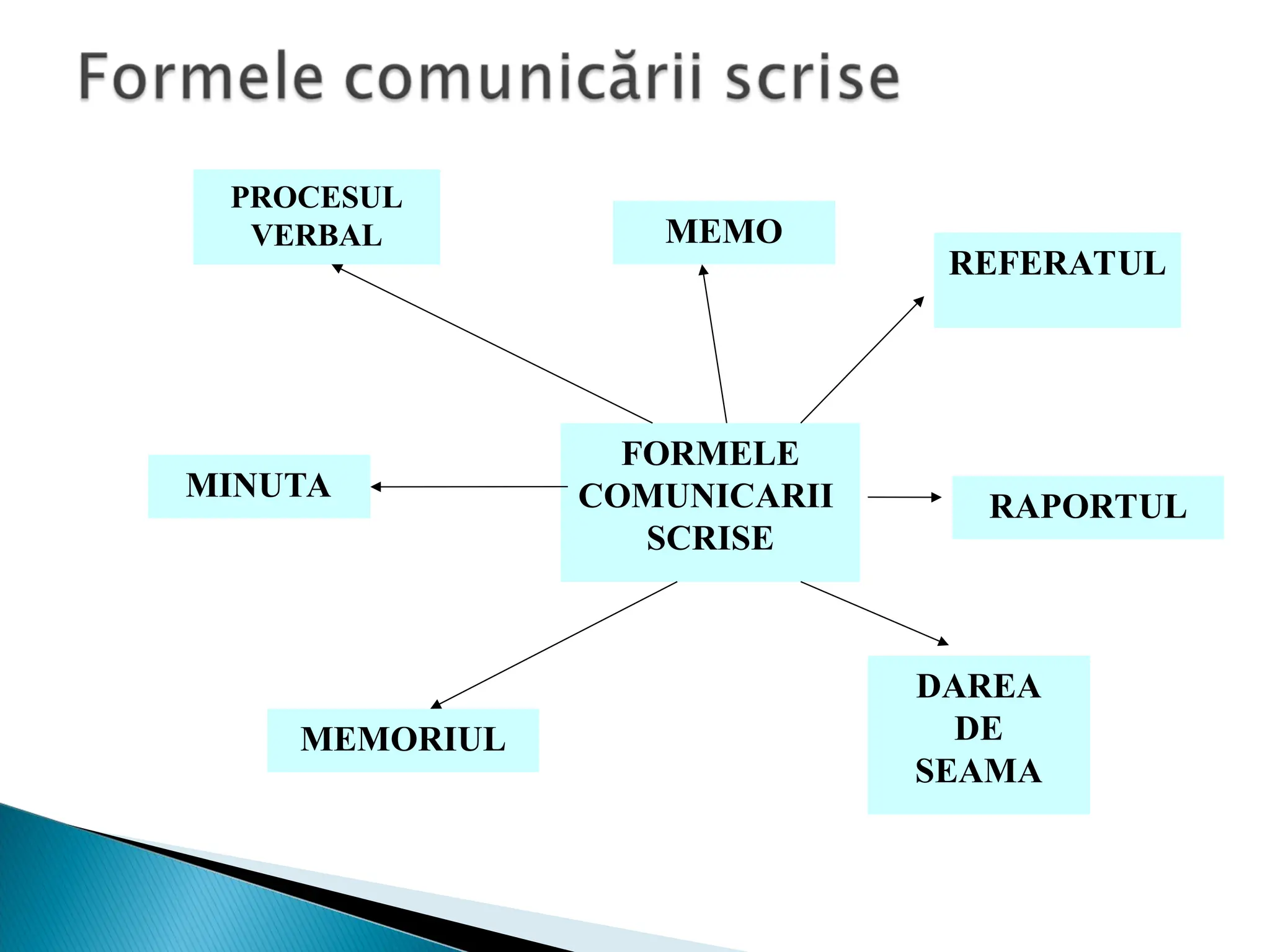 Formele comunicarii scrise | PPT