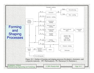 Forming and shaping plastics and composite materials | PDF