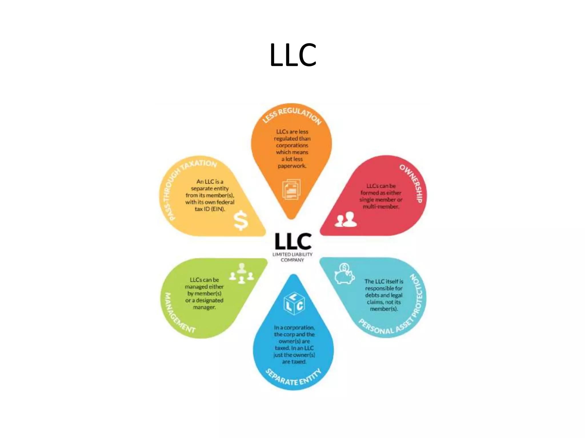 Forming an LLC | PPTX