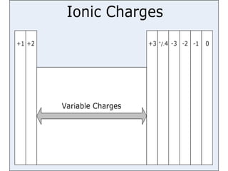 forming ions (chemistry) Grade 9 Science.pptx