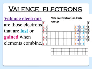 forming ions (chemistry) Grade 9 Science.pptx