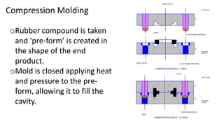 Forming of rubbers | PPT