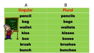 Forming Plural Nouns powerpoint presentation | PPTX