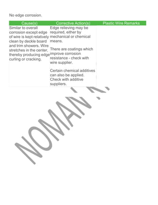 Forming section troubleshooting checklist for improving wire life (1).ppt