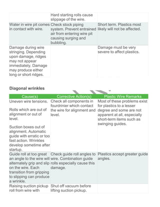 Forming section troubleshooting checklist for improving wire life (1).ppt