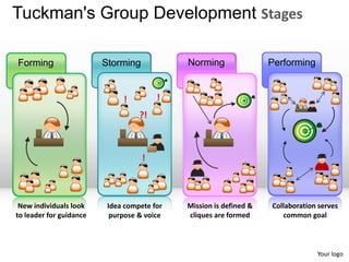 Forming storming norming performing powerpoint presentation templates ...