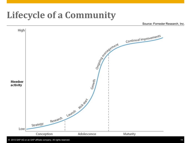 Forming successful communities | PPT
