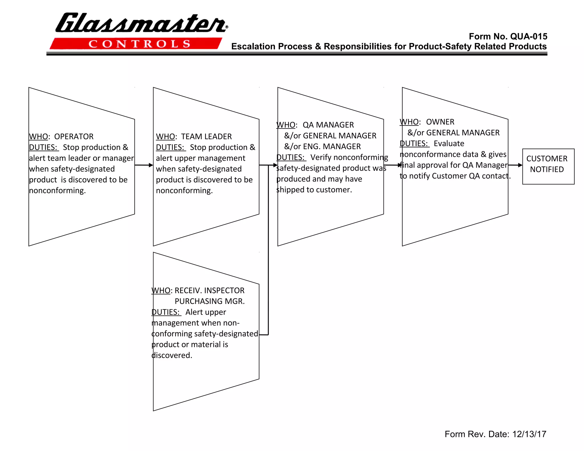Form no. qua 015 safety escalation process and responsibility | DOC ...