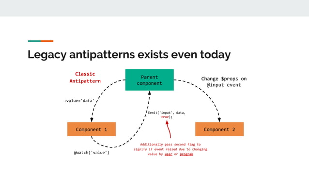 Forms, Components & Considerations | PPT