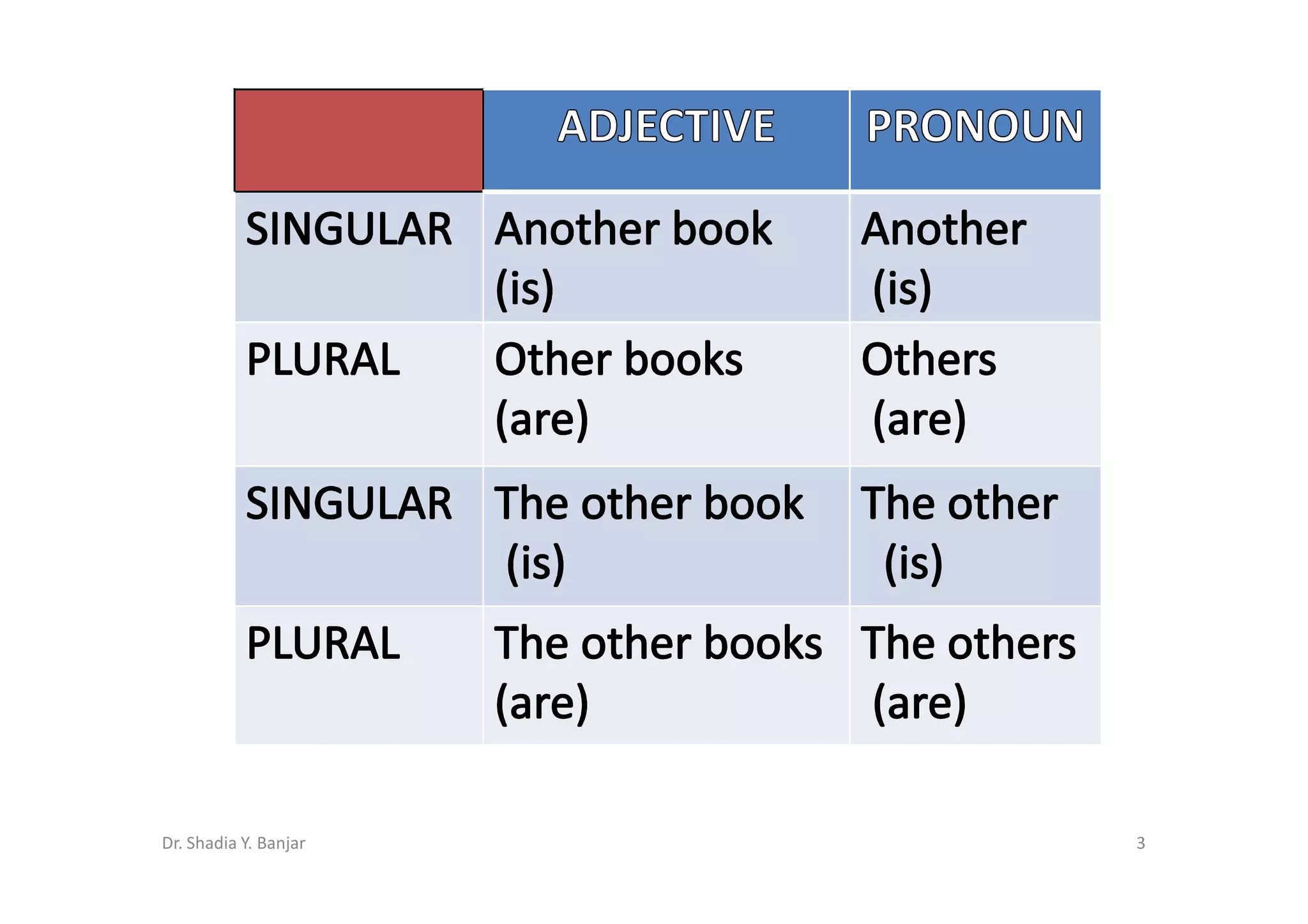 Forms Of Other By Dr. Shadia | PDF
