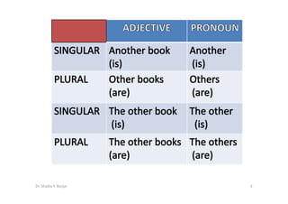 Forms Of Other By Dr. Shadia | PDF