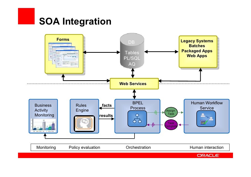 Guidelines For Moving From Oracle Forms To Oracle Adf And Soa