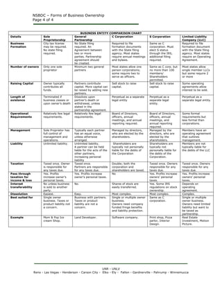 Forms of Business Ownership | PDF