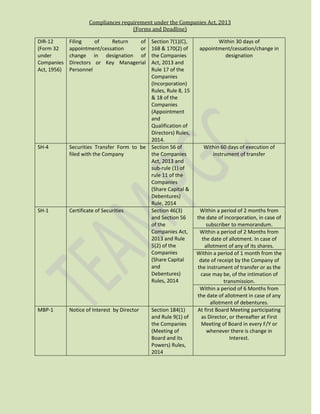 Forms & deadline under companies act, 2013 | PDF