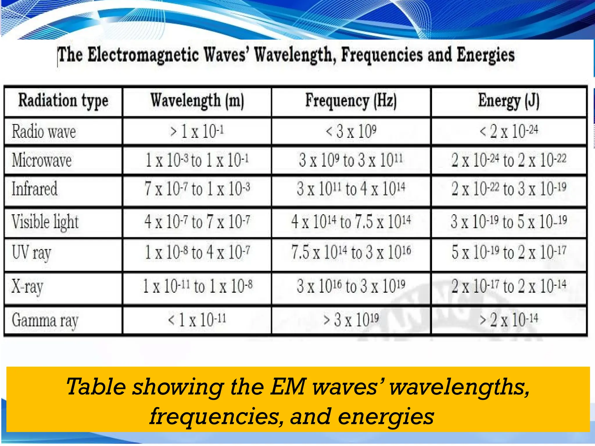 forms of electromagnetic waves powerpoint | PPTX