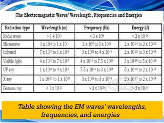 forms of electromagnetic waves powerpoint | PPTX