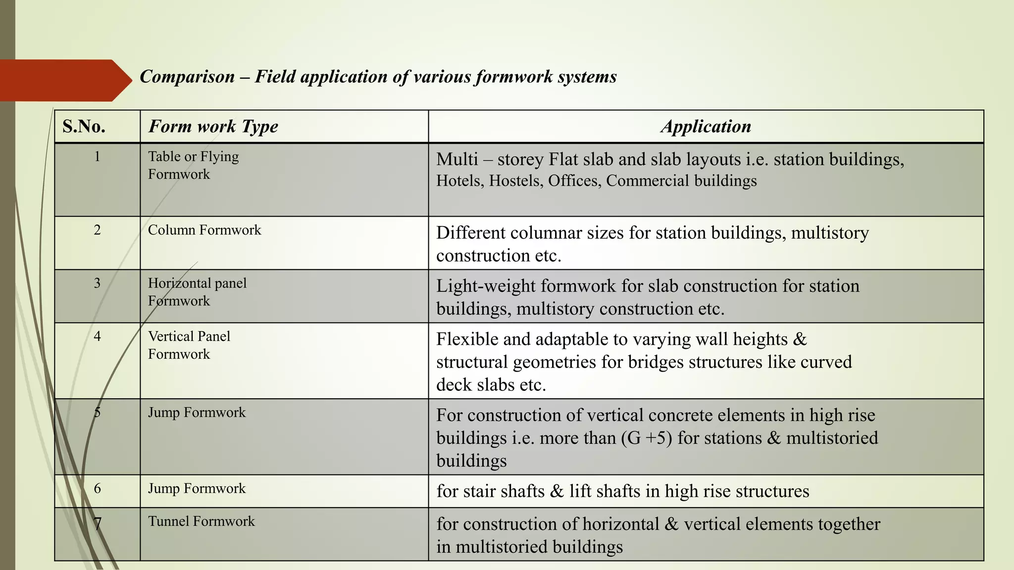 ADVANCE FORMWORK SYSTEM | PPTX