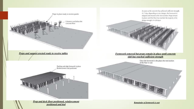 ADVANCE FORMWORK SYSTEM | PPTX