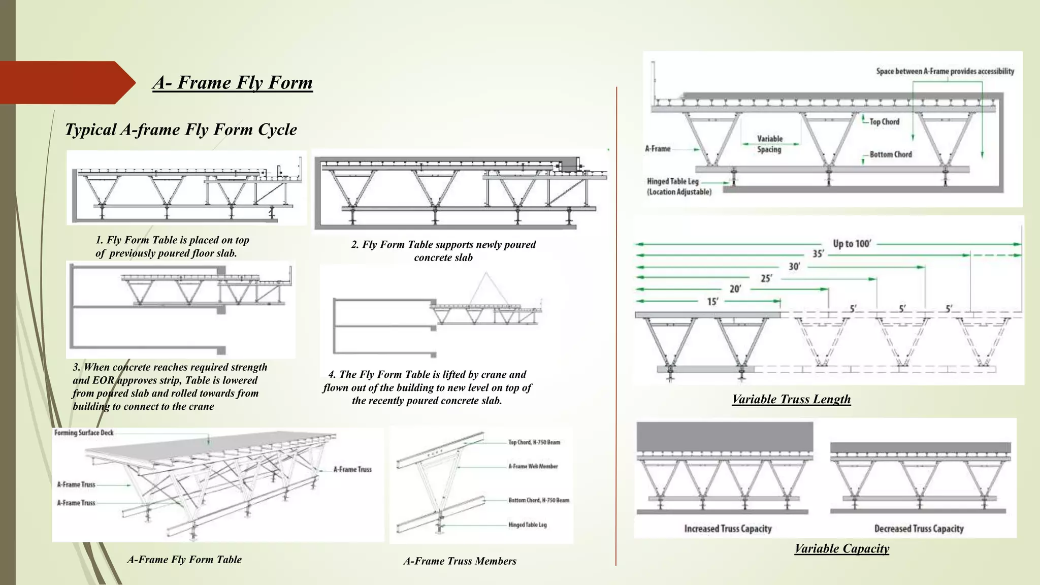 Forms & materials for speedy construction | PPTX