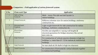 Forms & materials for speedy construction | PPTX