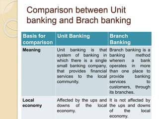 Forms of Banking | PPTX