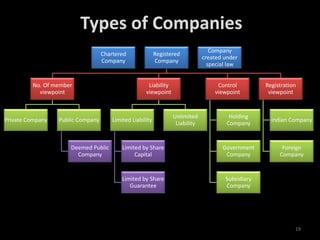 Forms of business | PPTX