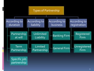 Forms of business | PPT