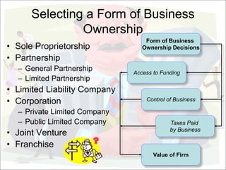 Forms of business.ppt
