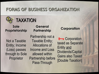 Forms of business organisation | PPT