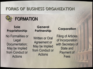 Forms of business organisation | PPT