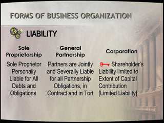 Forms of business organisation | PPT