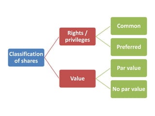 Forms of business organization | PPTX