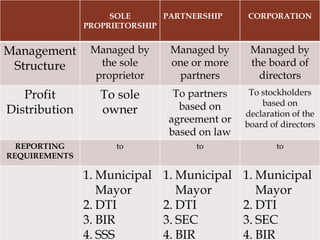 Forms of business organization | PPTX