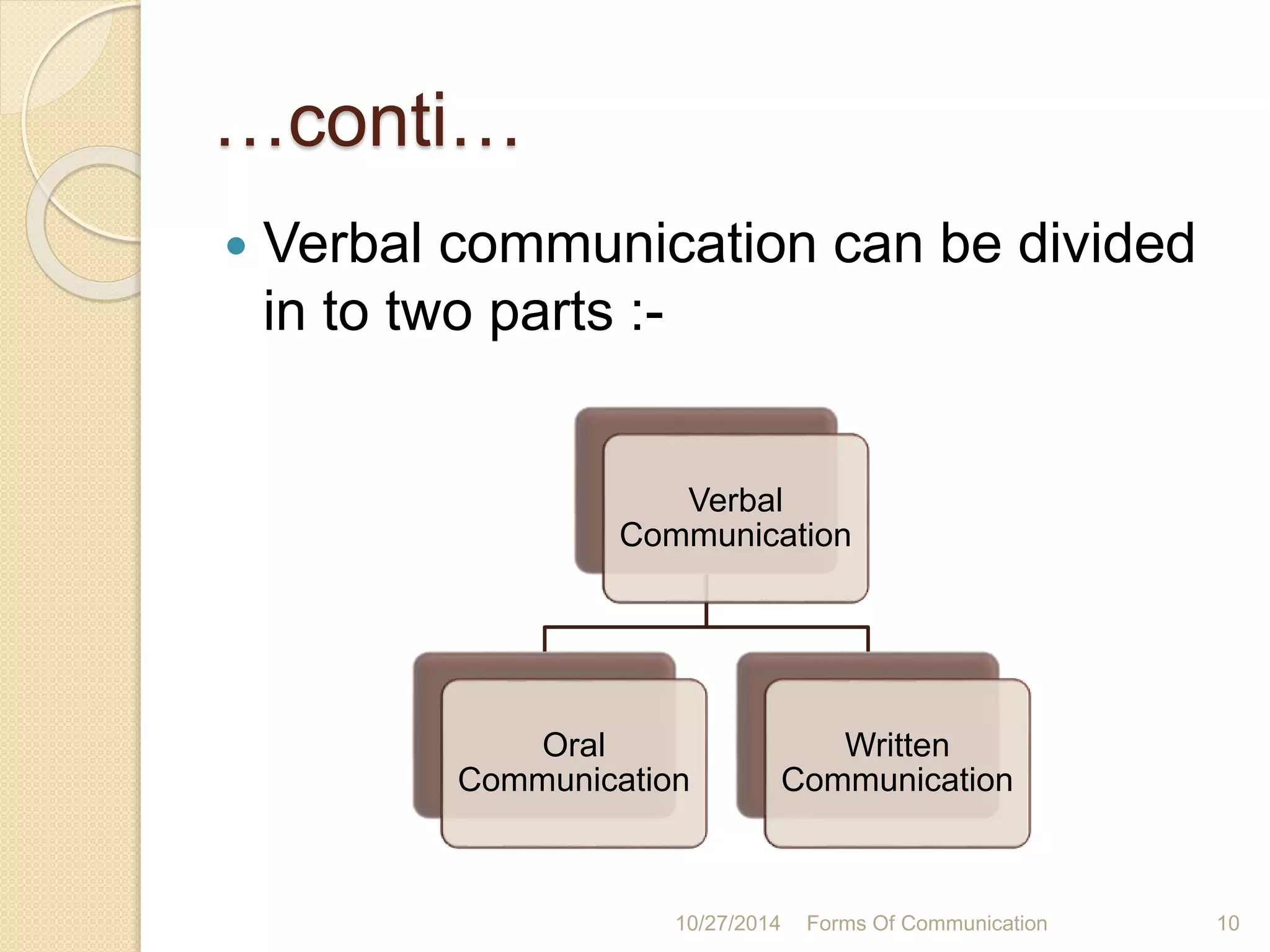 Forms of communication | PPTX