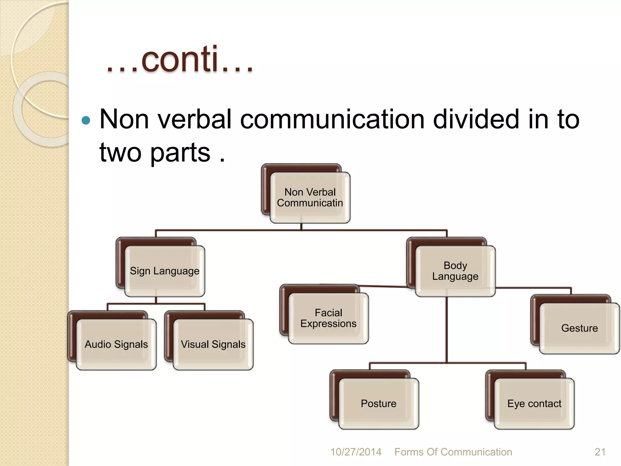Forms of communication | PPTX
