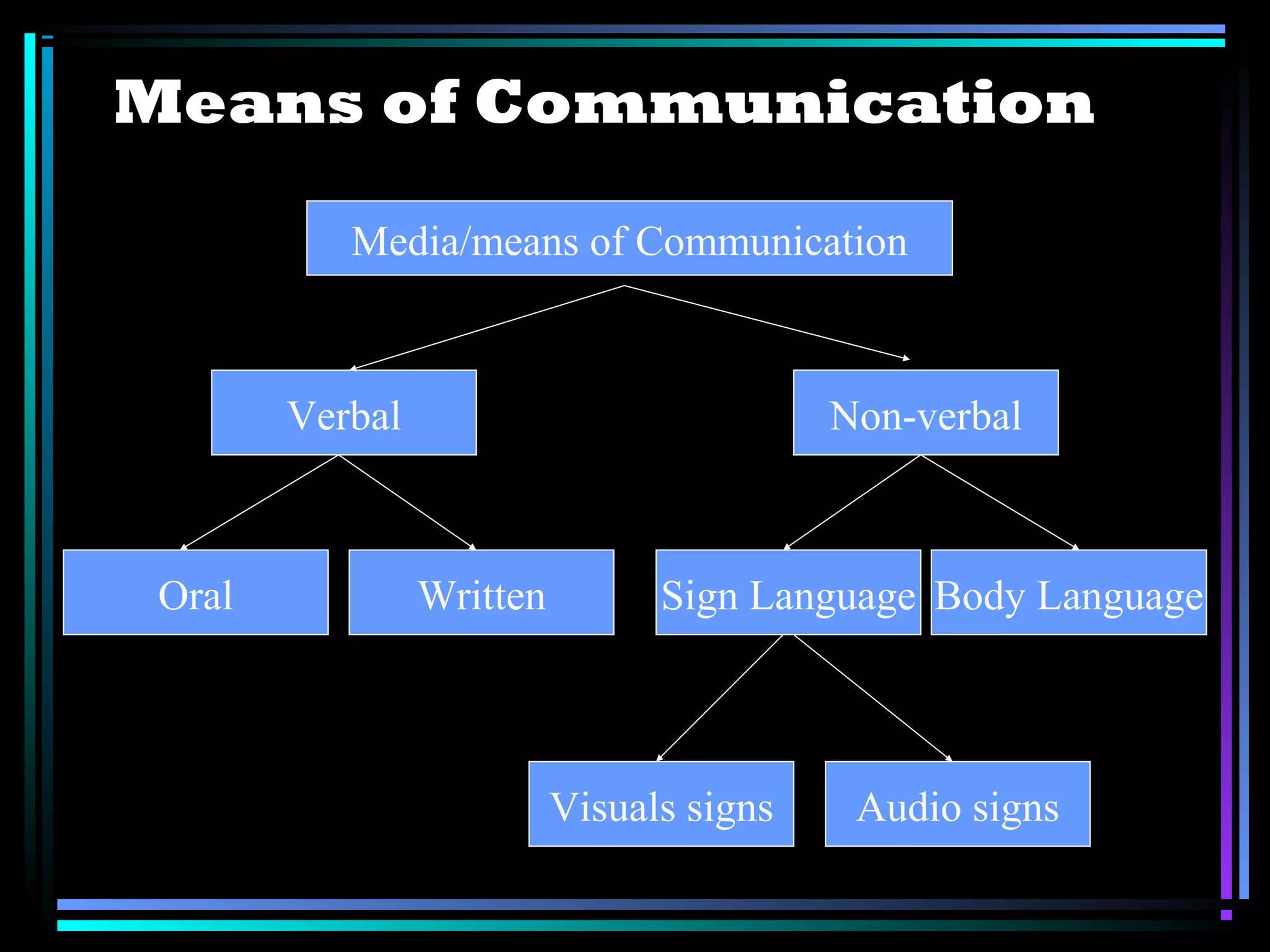 Forms of communication | PPT
