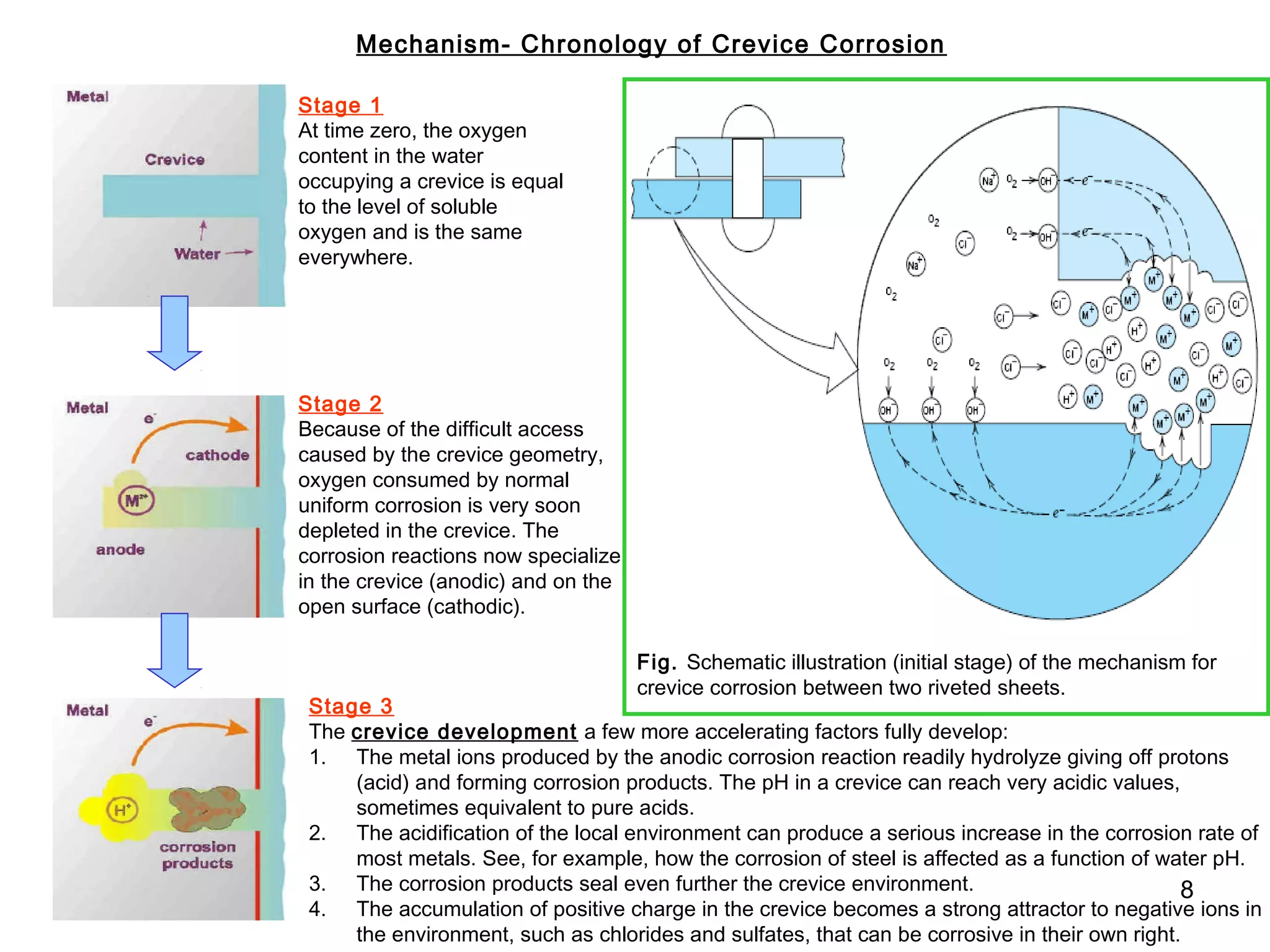Forms Of Corrosion | PPT