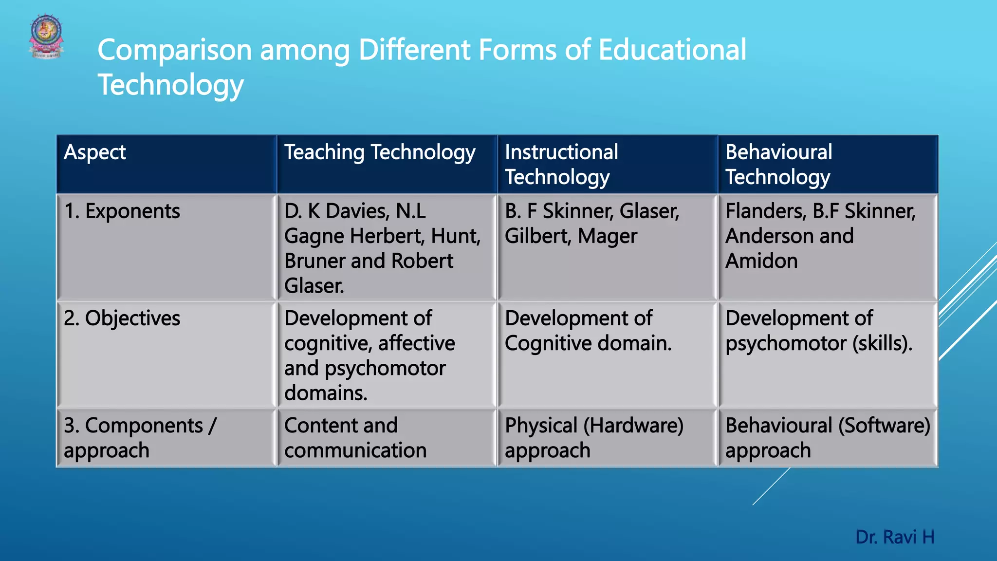 Forms of Educational Technology by Dr. Ravi H.pptx
