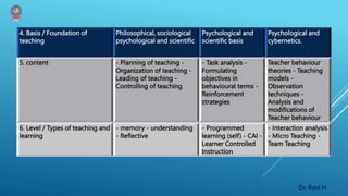 Forms of Educational Technology by Dr. Ravi H.pptx