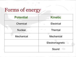 Forms of Energy Kinetic and Potential ENergy .pptx