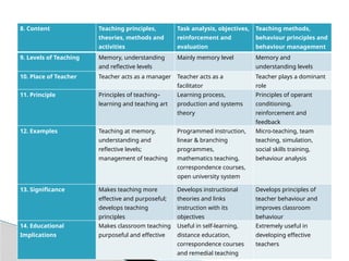 FORMS OF EDUCATION TECHNOLOGY: TEACHING,INSTRUCTIONAL AND BEHAVIOURAL ...
