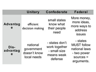 Forms of government | PPT