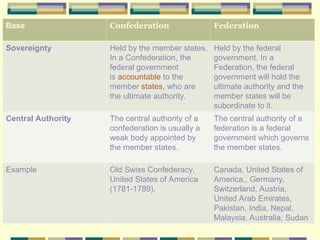Forms of Government by Dr. Mamta Pareek.ppt